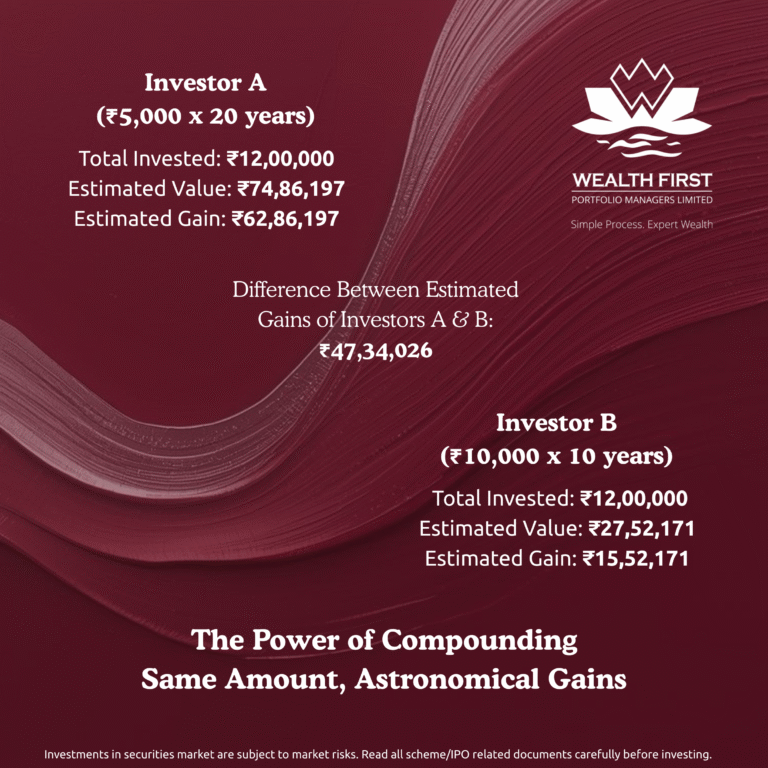 The Power of Compounding & Starting Early - Wealth First Portfolio ...